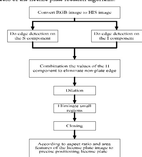 Figure 1 From A License Plate Location Algorithm Based On Multi