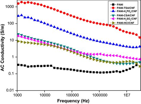 plot of ac conductivity with frequency download scientific diagram