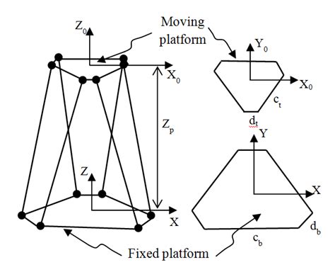 Figure2 Basic Architecture Of 6 Dof Parallel Manipulator Download Scientific Diagram