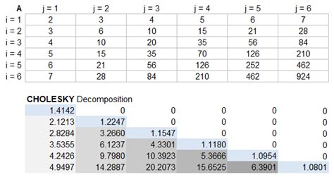 Cholesky Decomposition Function For Excel