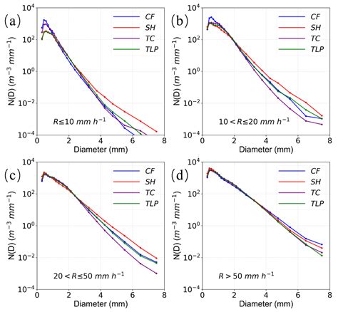 Microphysical Characteristics Of Precipitation For Four Types Of Typical Weather Systems On