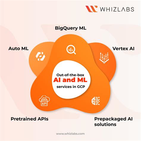 Whizlabs 🚀 Accelerate Your Gcp Journey With Whizlabs