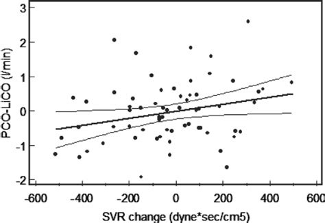 Cardiac Output Measurement Bias I E The Difference Between Pulse Download Scientific Diagram