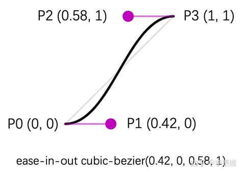 理解贝塞尔曲线 知乎