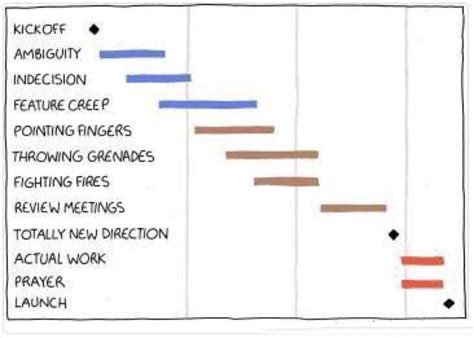 Andrew Sanchez On Linkedin Projectmanagement Wednesdayhumor