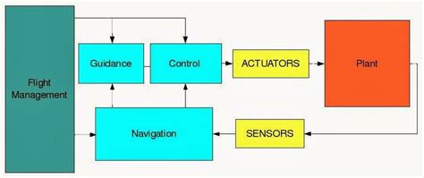 3 Block Diagram Of A Simplified Gnc Feedback System 3 Download 3 Block Diagram Of A Simplified Gnc Feedback System 3 Download