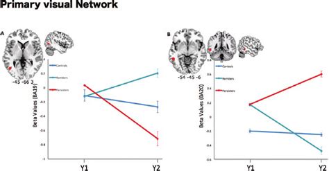 Longitudinal Rs Fmri Results Of Contrast Time Point × Groups Within Download Scientific