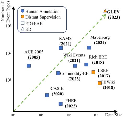 논문 리뷰 Towards Event Extraction With Massive Types Llm Based Collaborative Annotation And