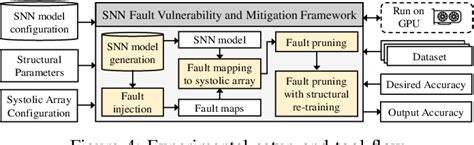 figure 1 from improving reliability of spiking neural networks through