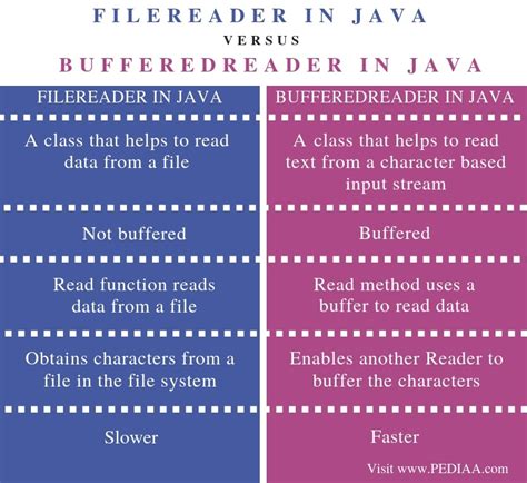 What Is The Difference Between Filereader And Bufferedreader In Java