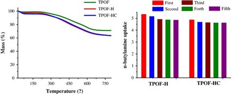 One Pot Synthesis Of Triptycene Based Porous Organic Frameworks With Tailored Micropore