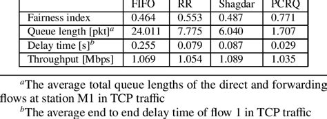 the simulation results of tcp traffic in scenario 1 download table