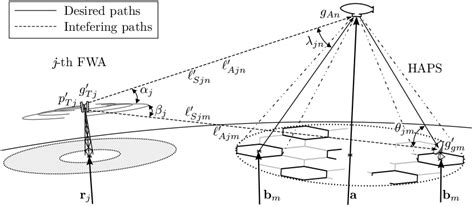 Interference Geometry From Fwa‐bs Into Haps System Download Scientific Diagram