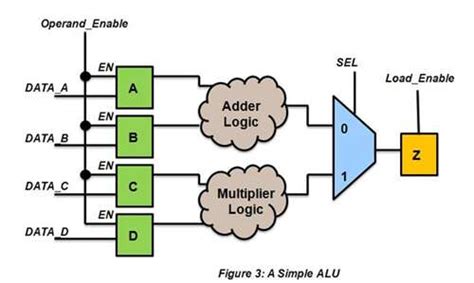 Reduce Soc Power Consumption Without High Level Circuit Design Tools