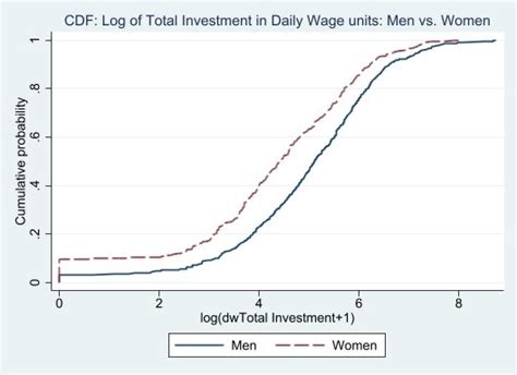 CDF Of Gender Differences In Log Transformed Total Investment Download Scientific Diagram
