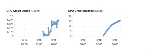 Amazon Web Services Aws Ec2 Apache Load Balancer Issue Stack Overflow
