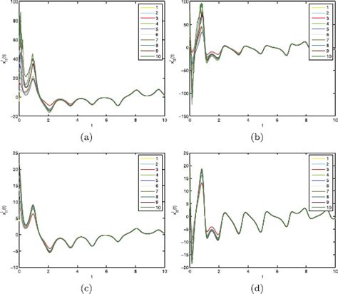 The Evolution Of The Synchronization Trajectory Y I I 1 2