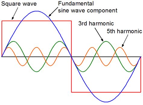 frequency what can cause an oscillator output voltage to go higher