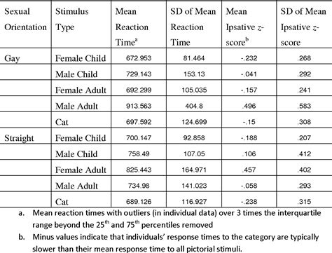 Figure 1 From Using A Pictorial Modified Stroop Task To Explore The Sexual Interests Of Sexual