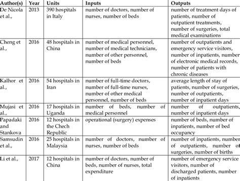 Performance Measurement Of Some Hospitals By Using The Dea Method