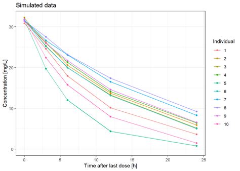 My Attempt To Understand The Nlme Estimation Algorithm Behind Nonmem Marian Klose