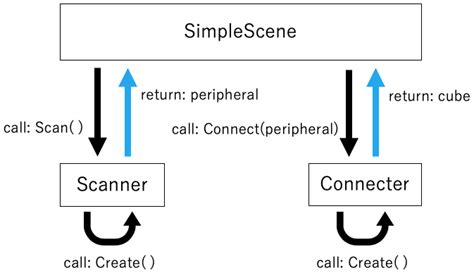 Technical Document Function Description Cube Class Toio Sdk For Unity
