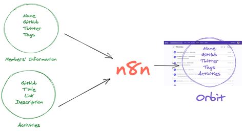 Migrating Community Metrics To Orbit Using N8n 📈 Harshil