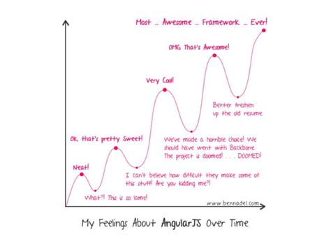 Integrating Angularjs Into The Campus Cms Ppt