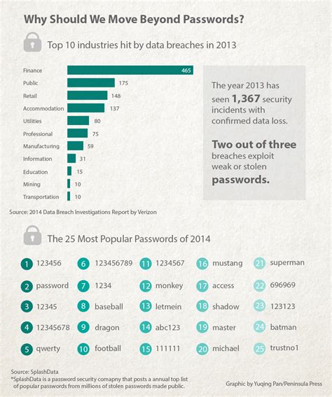 Moving Beyond Passwords Peninsula Press