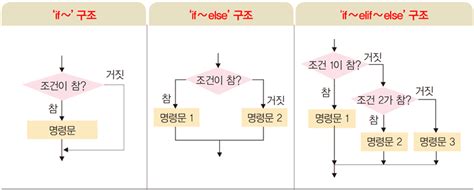 파이썬 문법 제어구조