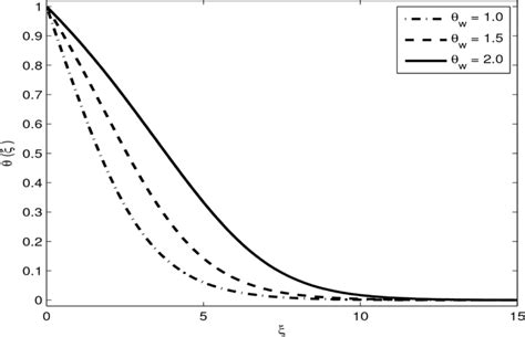 temperature distribution θ ξ for temperature ratio parameter θw
