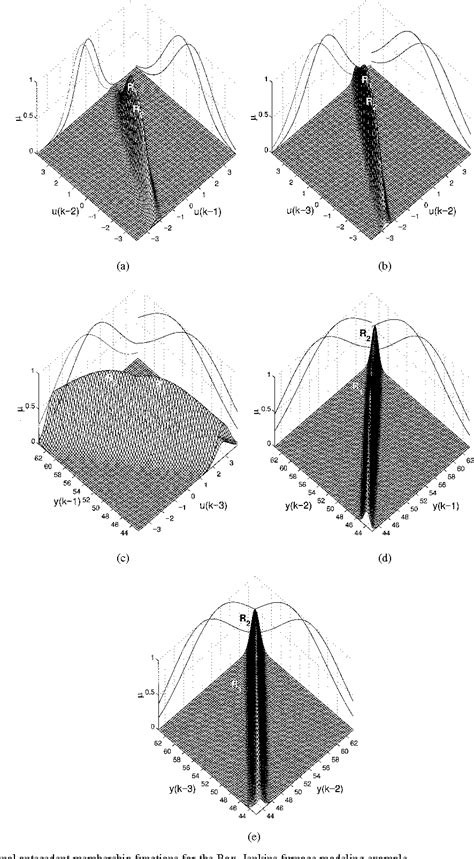 Figure 6 From Data Driven Linguistic Modeling Using Relational Fuzzy Rules Semantic Scholar