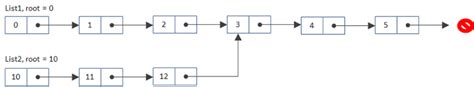 algorithm check if two linked lists merge if so where stack overflow