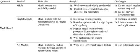 Benefits And Challenges Of Model Based Methods Download Scientific
