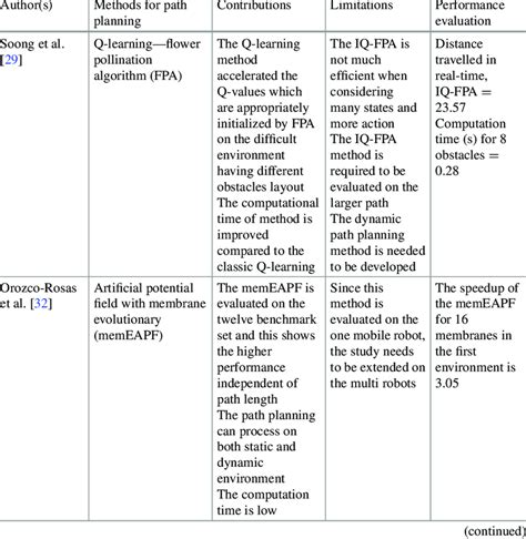 Comparative Analysis Of Path Planning Of Mobile Robots Download Scientific Diagram