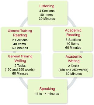 IELTS Academic Vs General Test Format Comparision