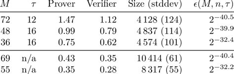 The First Half Of The Table Shows Parameter Sets And Benchmarks For The