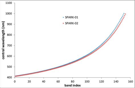 Figure 2 From Vicarious Radiometric Calibration Of The Hyperspectral