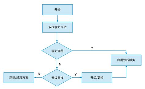 论企业ipv4和ipv6网络融合互通网络规划设计 公司 网站要同时支持ipv4和ipv6 csdn博客