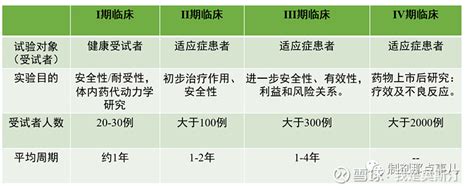 创新药基本开发流程 按照药物研发的常规流程一款创新药从确定靶点到最后审批上市的整个研发周期通常需要十数年新药研发具有长周期高成本高风