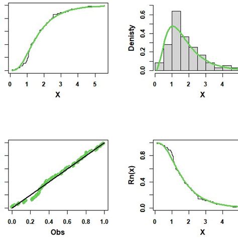 Epdf Ecdf Esf And Pp Plot Of The Fitted Models For Survival Times Data Download Scientific
