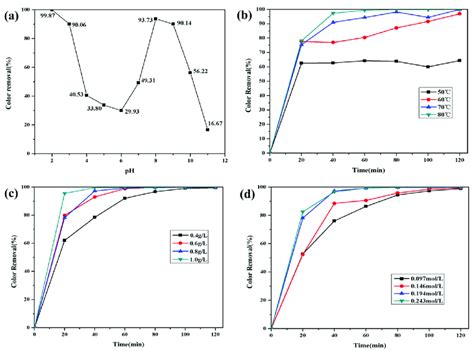 Decolorization Effect Of Mo A With Ph Mo 0 100 Mgl Fe 2 O 3