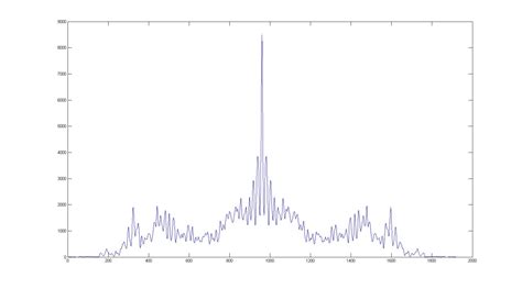 autocorrelation extracting information from auto correlation signal