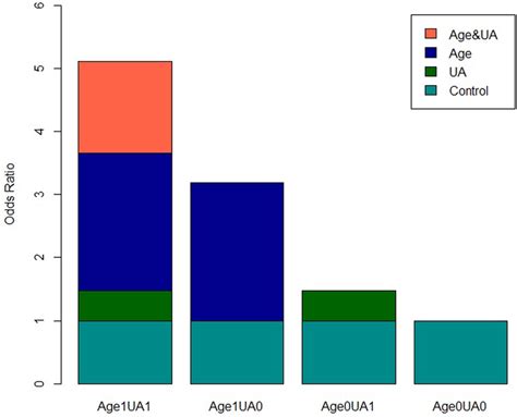 Visual Analysis Of Single Factor Additive Interaction Of Risk Factors