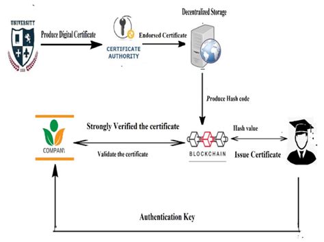 security aware and privacy preserving blockchain chameleon hash