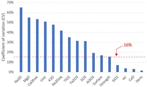 Coefficient Of Variation Cv Of Each Variable The Interquartile Range