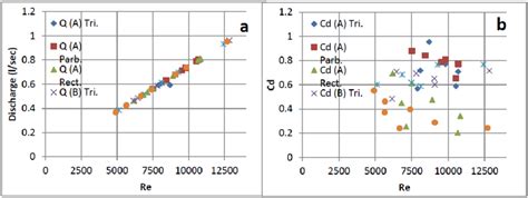 Reynolds Number With A Variation Of Measured Discharge B