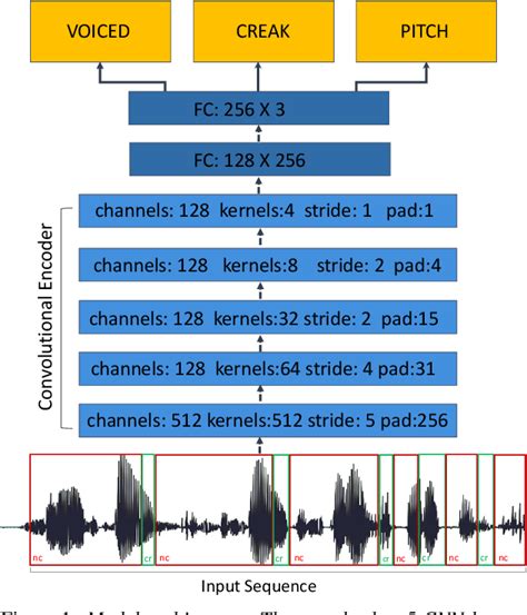 figure 1 from deepfry identifying vocal fry using deep neural networks