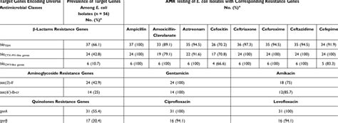 Distribution Of Amr Genes With Corresponding Amr Phenotypes Detected In