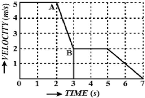 Numerical On Distance Displacement Velocity Acceleration Graph Class 11 Physics Icsehelp